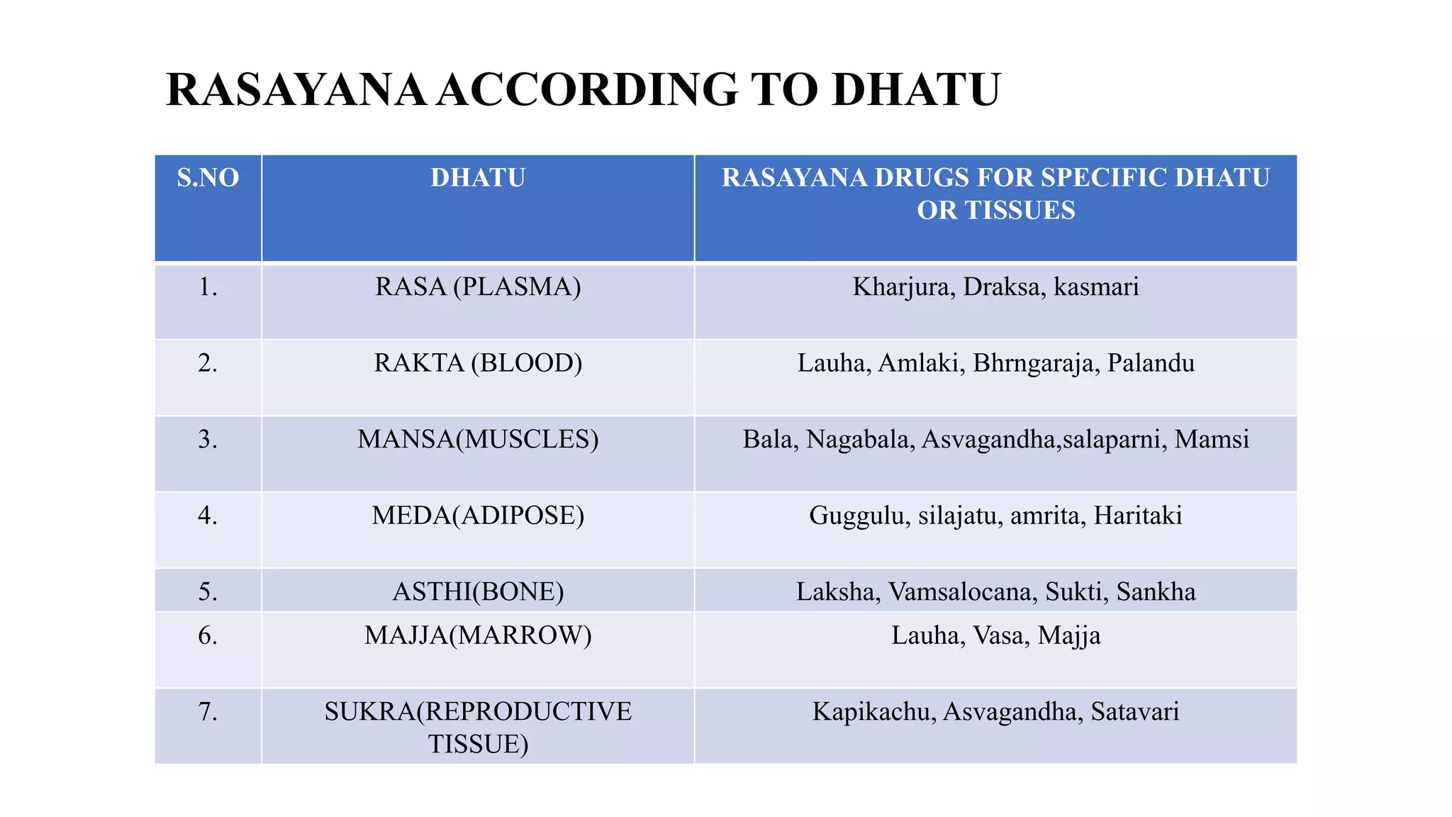 Rasayana in ayurveda | PPTX