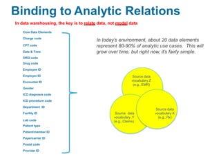 Late Binding in Data Warehouses: Desiging for Analytic Agility | PPTX