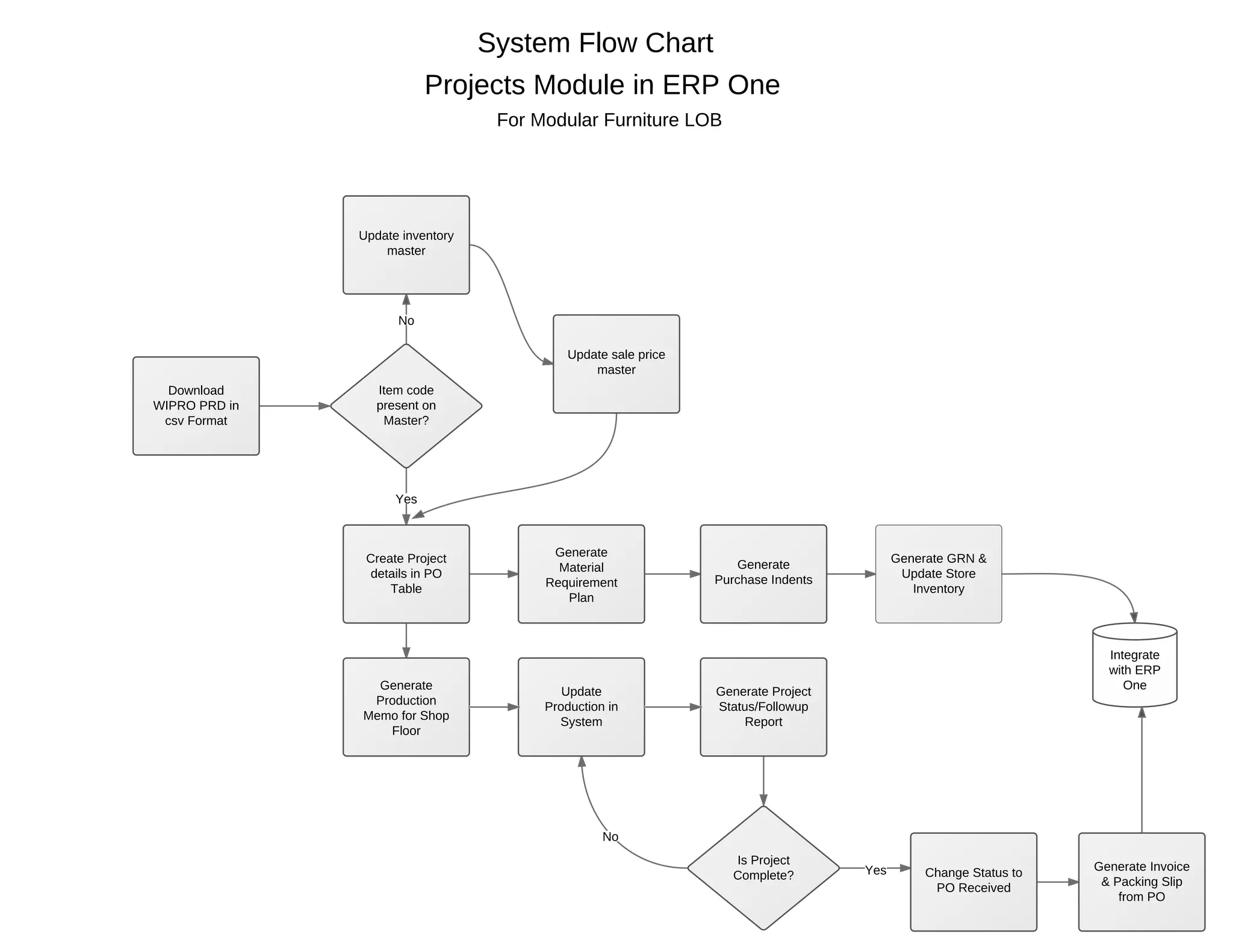 Kc system-flow chart | PDF