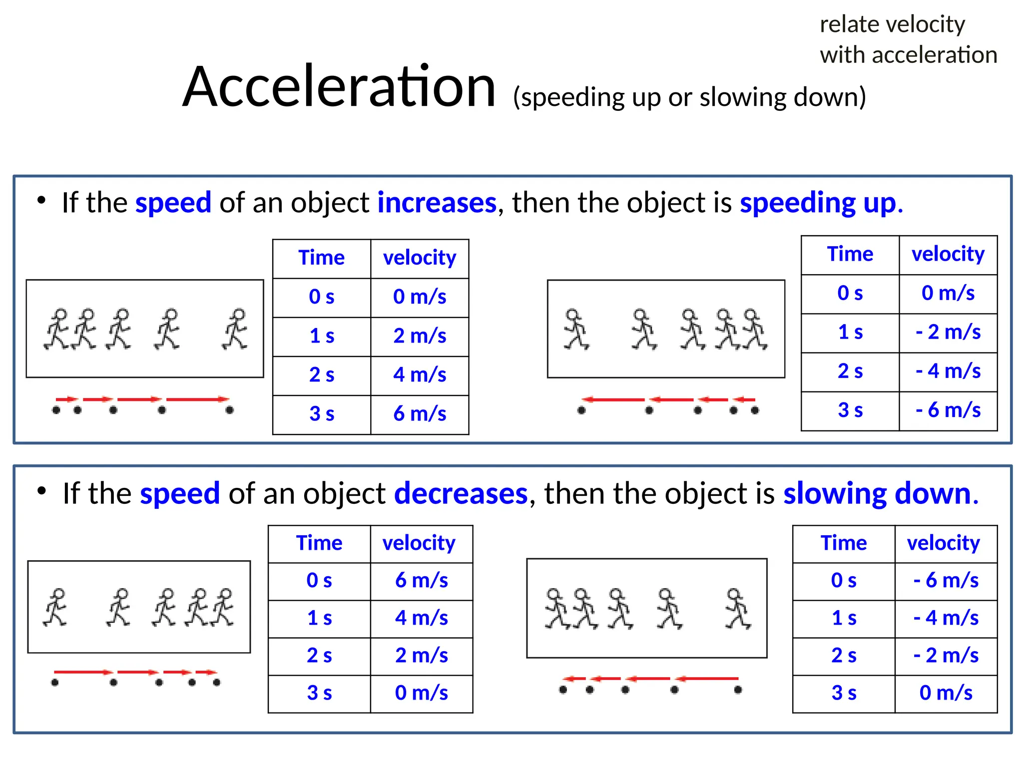 The concept of Acceleration for Grade 9 IGCSE | PPTX