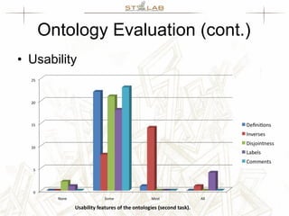 Experiments on Pattern-based Ontology Design | PPT