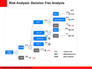 NPV | Life sciences valuation using Decision Tree, Monte Carlo and ...