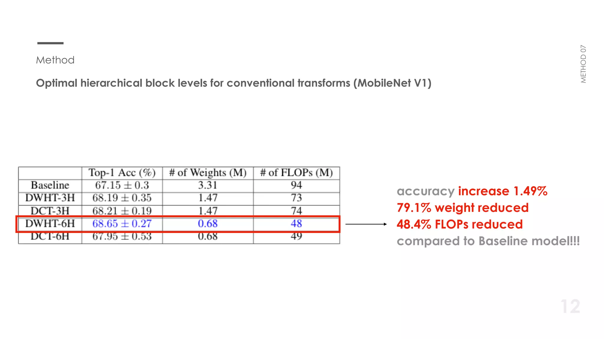 New Pointwise Convolution In Deep Neural Networks Through Extremely Fast And Non Parameteric