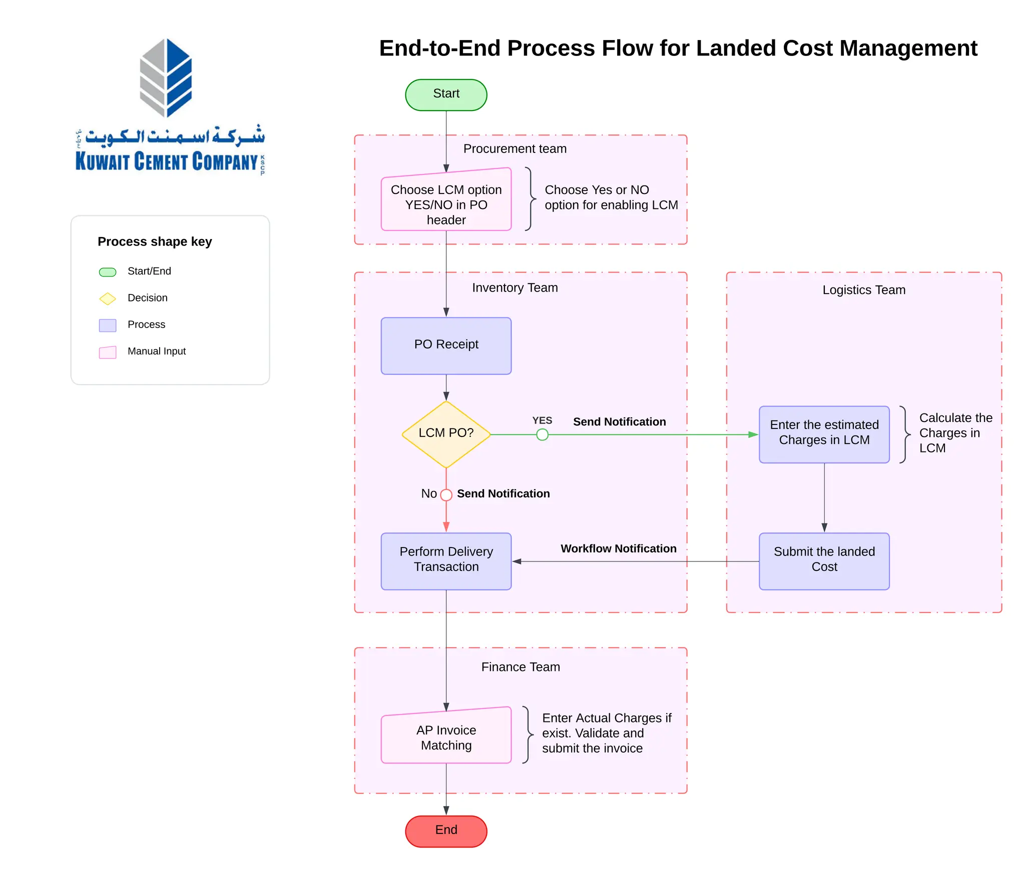 Landed cost management business flow chart | PPT