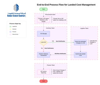 Landed cost management business flow chart | PPT