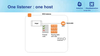Cloud Native Networking for Containers in AWS using CNI Plugins | PPT