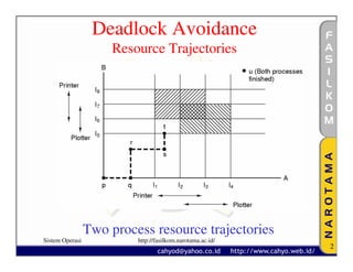 Kcd226 Sistem Operasi Lecture06 | PPT