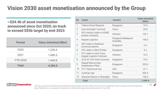 Keppel Corporation 3Q & 9M 2022 Business Update Presentation Slides | PDF