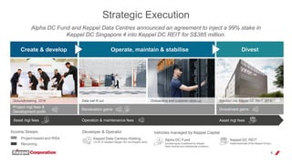 Keppel Corporation UK Non-deal Roadshow 2019 | PDF