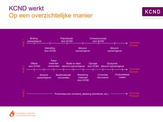 KCND bureaupresentatie | PPT