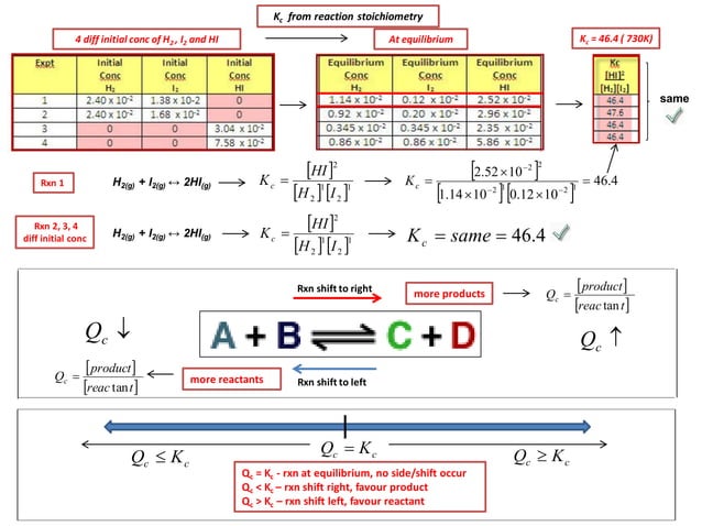 IB Chemistry Equilibrium constant, Kc and Reaction quotient, Qc. | PDF ...