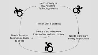 Assembling Accessibility | PPT