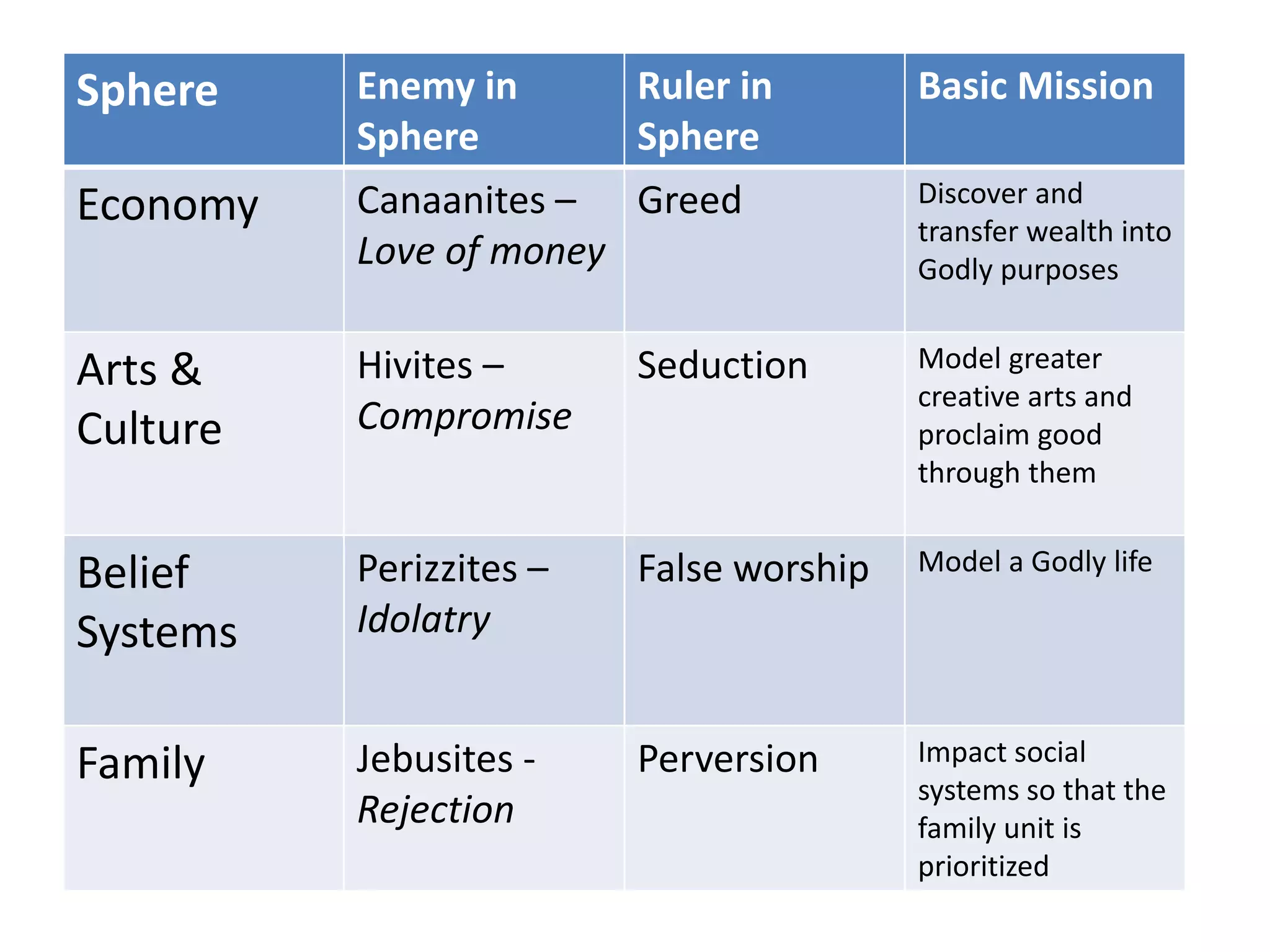 THE SEVEN SPHERES OF INFLUENCE | PPTX