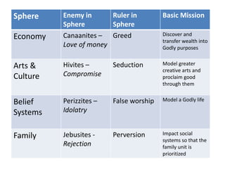 THE SEVEN SPHERES OF INFLUENCE | PPTX