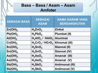 Kd2 reaksi penggaraman iii ppt kelompok32 SMK-SMAK bogor | PPT