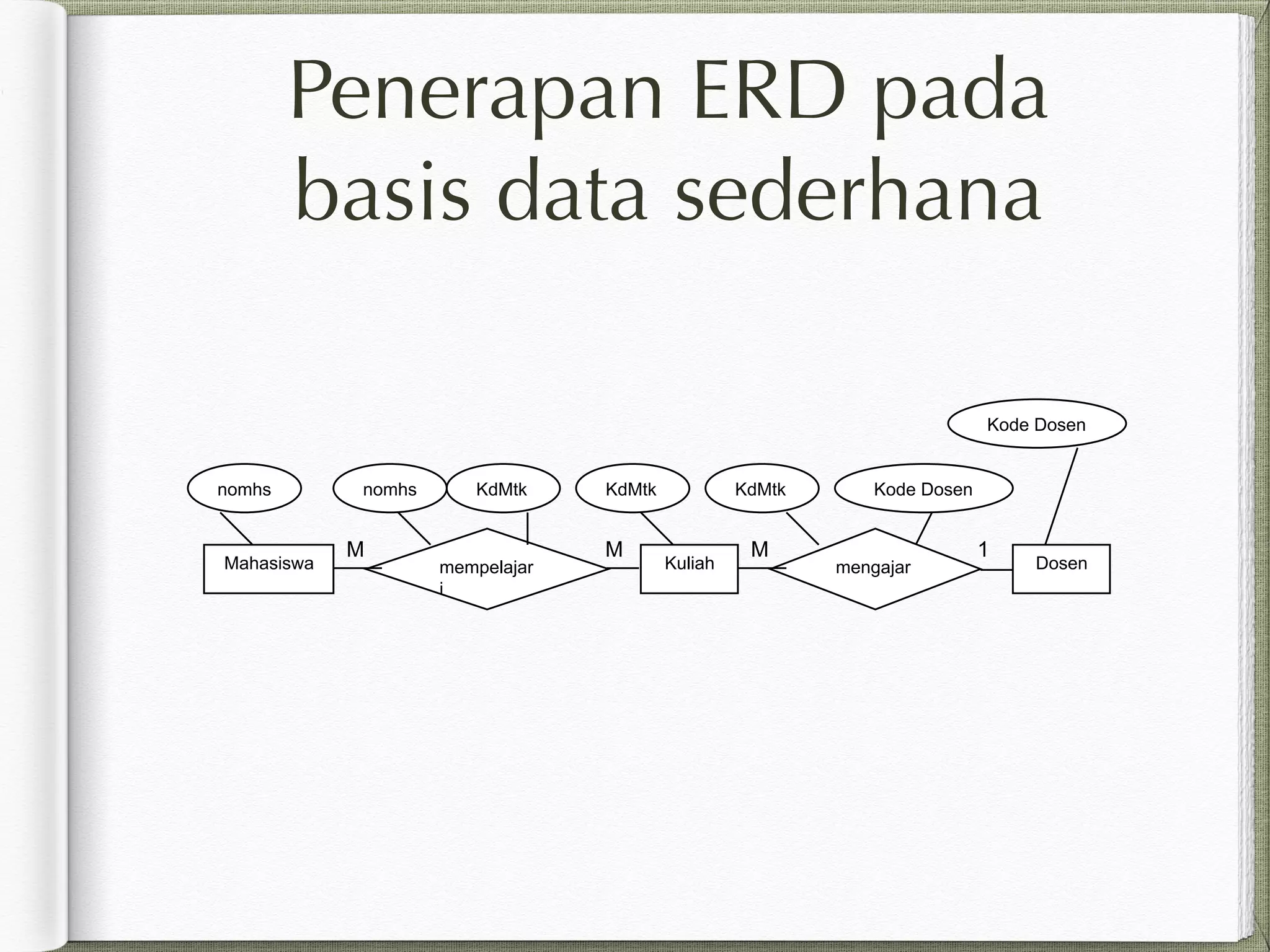 Kd2 Diagram Hubungan Antar Entitas | PPT