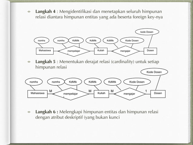 Kd2 Diagram Hubungan Antar Entitas | PPT