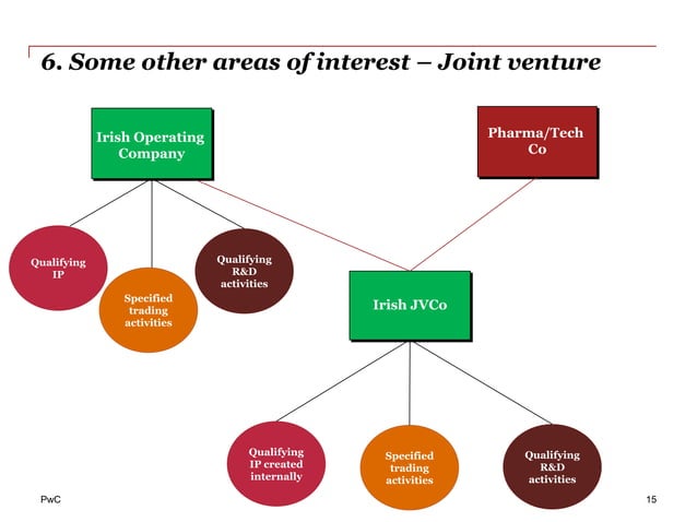 The Irish Knowledge Development box | PPT
