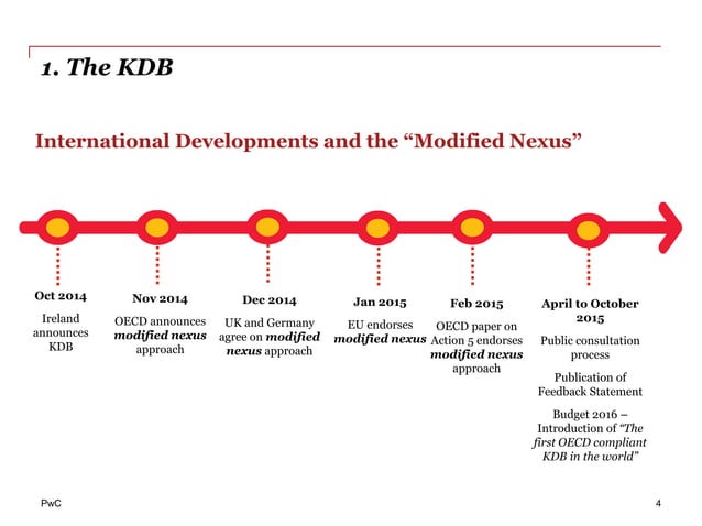 The Irish Knowledge Development box | PPT