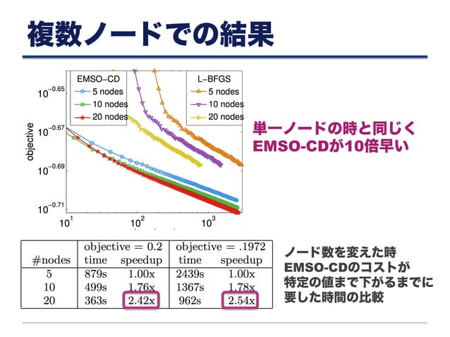 KDD2014勉強会 発表資料 | PDF | Computing | Technology & Computing
