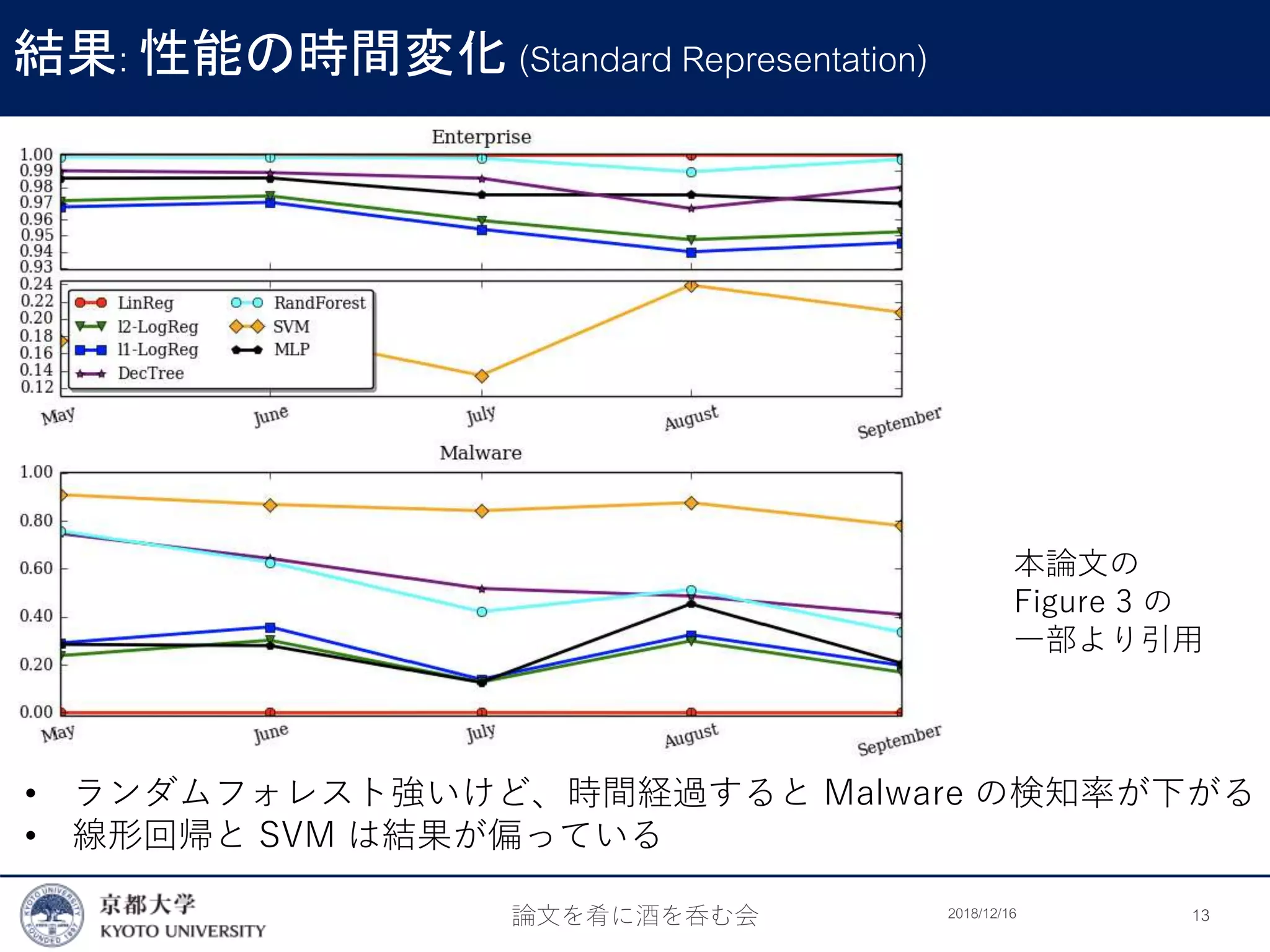論文紹介 Machine Learning For Encrypted Malware Traffic Classification