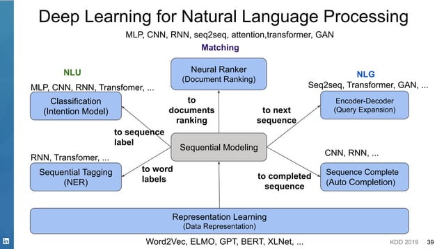 Deep Natural Language Processing for Search and Recommender Systems | PDF