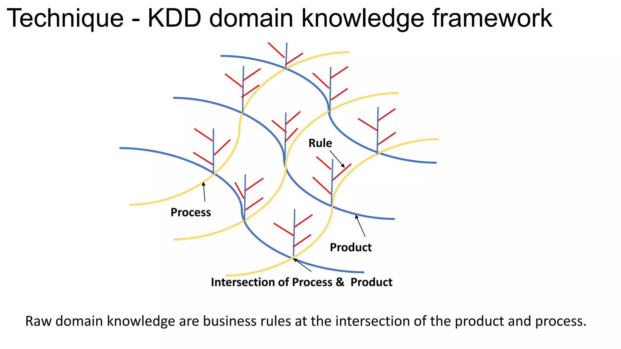 Kdd domain knowledge framework for business analysts | PDF