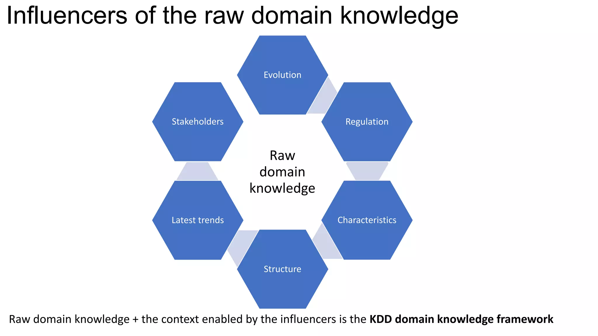 Kdd domain knowledge framework for business analysts | PDF