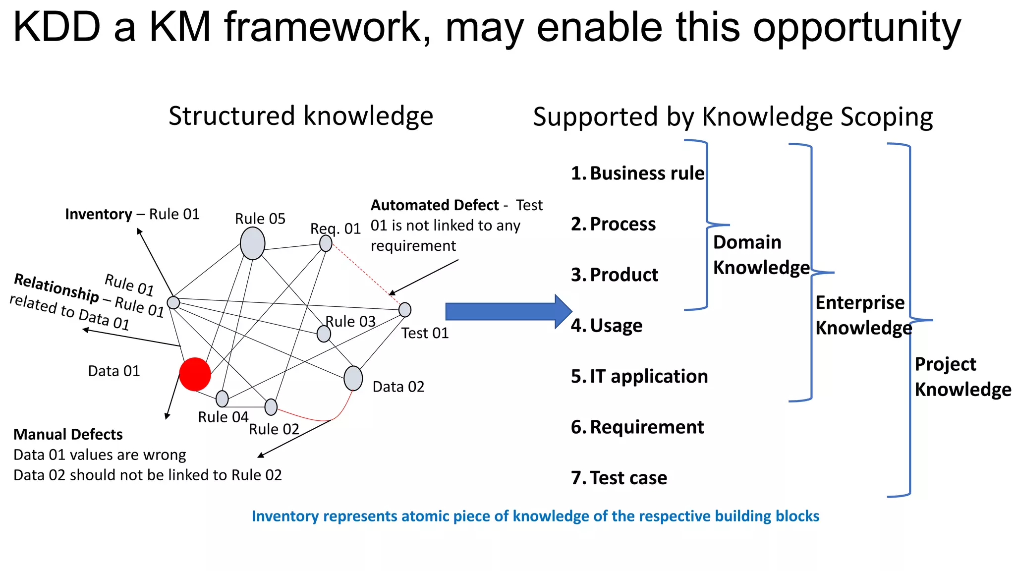 Kdd domain knowledge framework for business analysts | PDF