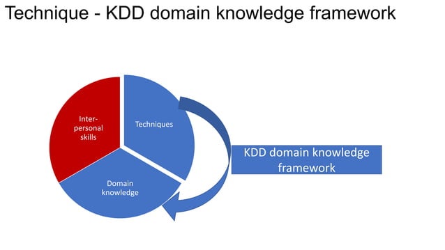 Kdd domain knowledge framework for business analysts | PDF | Computer Software and Applications ...