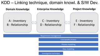Kdd domain knowledge framework for business analysts | PDF