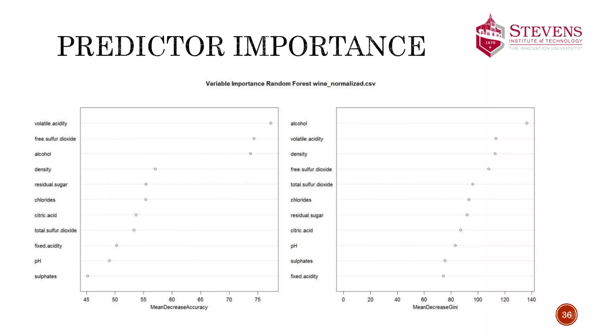 Predicting wine quality using data analytics | PPTX