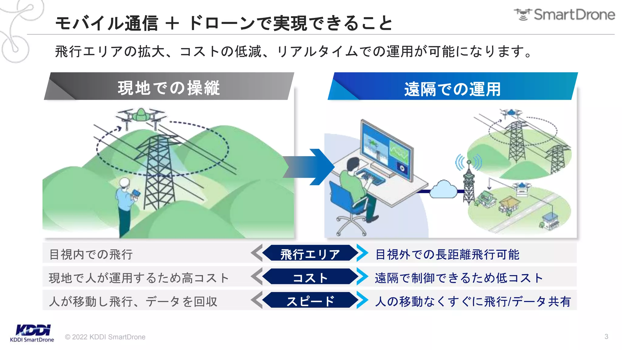KDDIスマートドローンとは.pptx