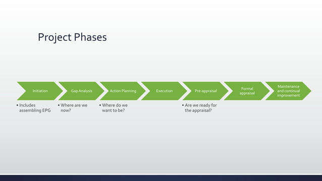 Process Improvement Roadmap | PPTX
