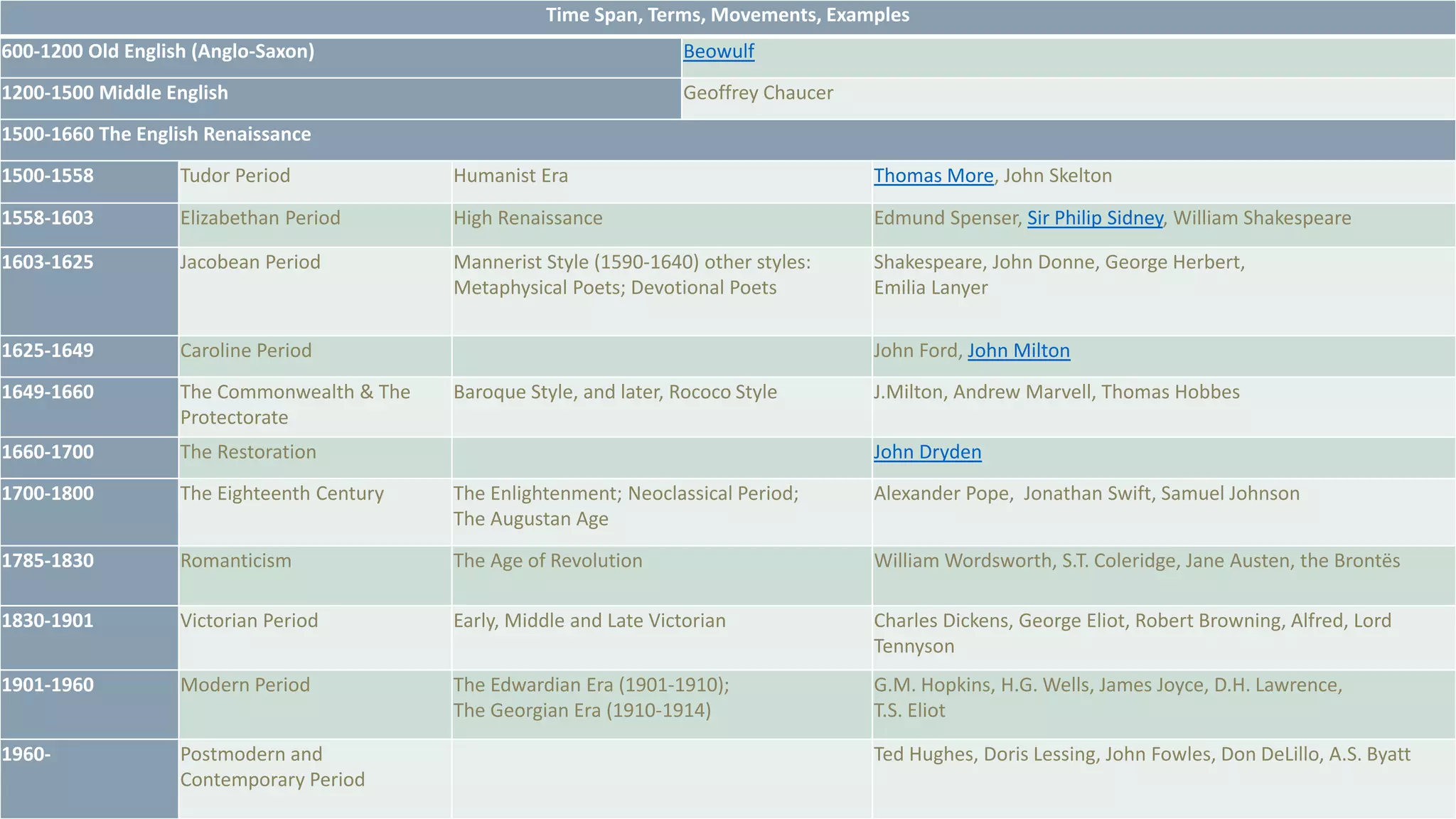 English Literature | PPTX