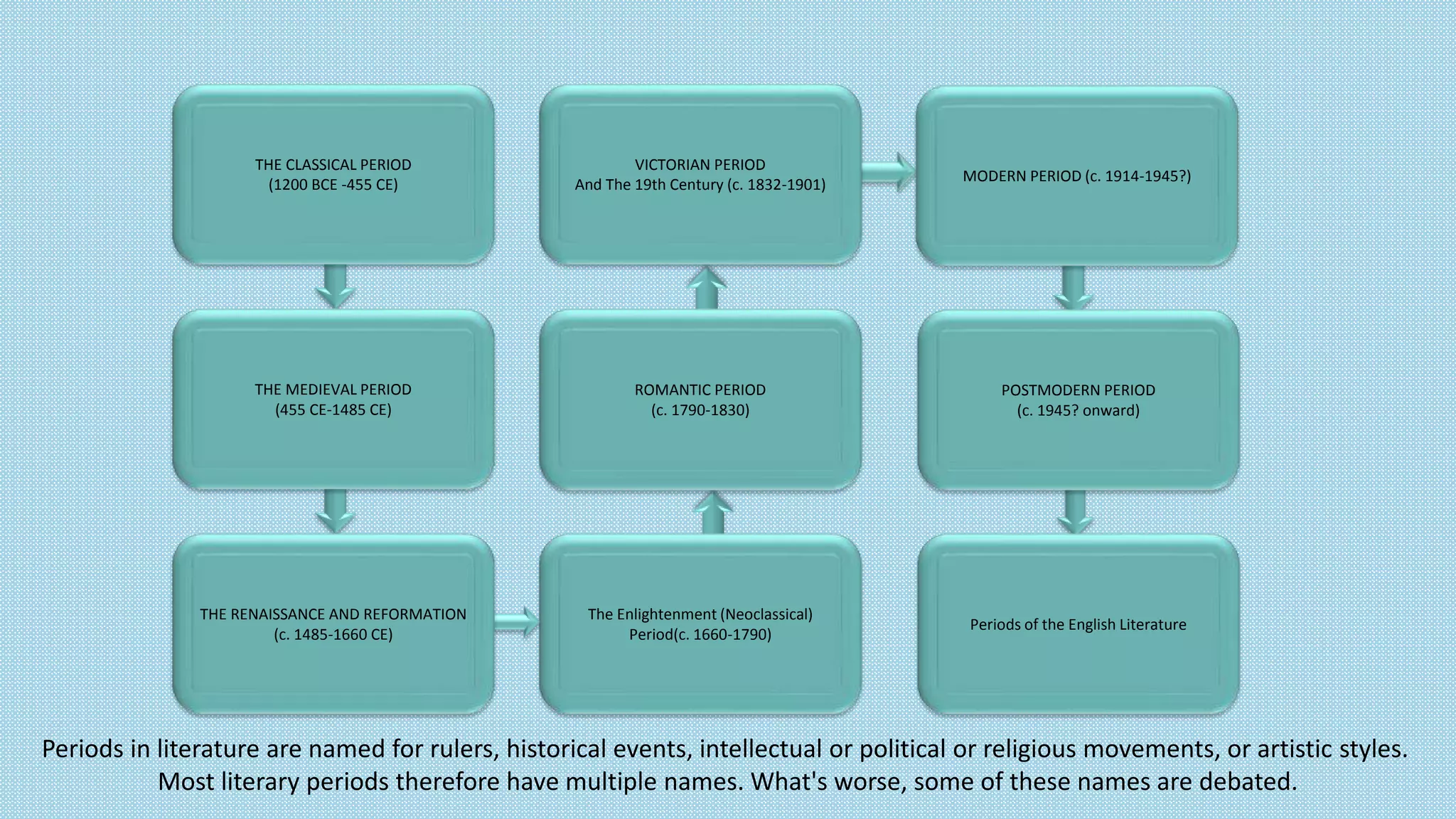 English Literature | PPTX