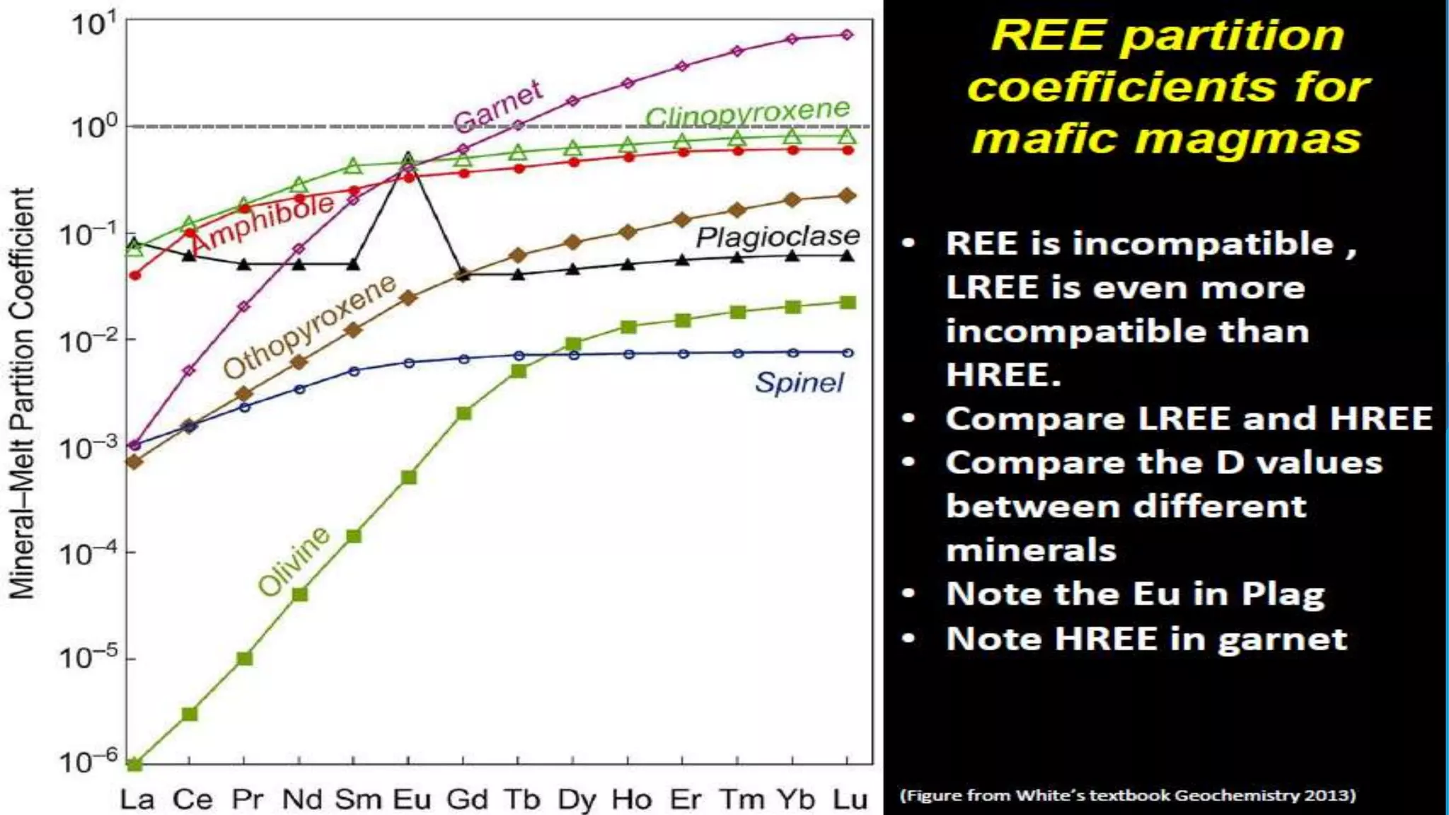 Distribution Coefficient | PPTX