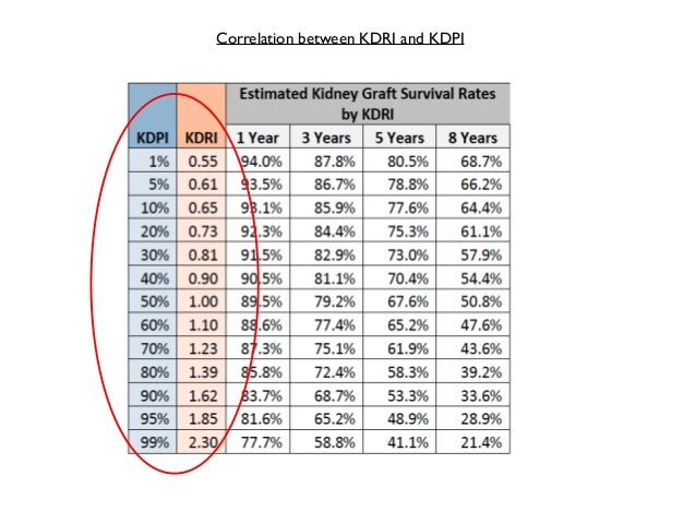 Kidney Donor Profile Index (KDPI)