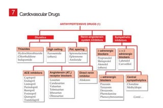 KD Tripathi Classification of Drugs.pptx