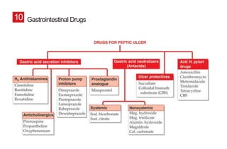 KD Tripathi Classification of Drugs.pptx