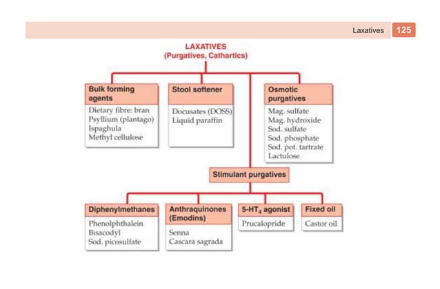 KD Tripathi Classification of Drugs.pptx