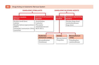 KD Tripathi Classification of Drugs.pptx