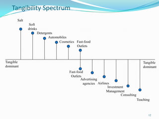 Ke 1 introduksi pemasaran jasa | PPTX