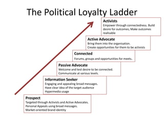 Getting them involved: attracting and empowering supporters | PPT