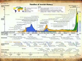 Kol Emeth 5th-grade Jewish history presentation 2013 | PPTX ...