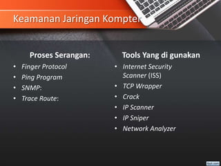 Keamanan jaringan komputer kelompok 2 | PPT