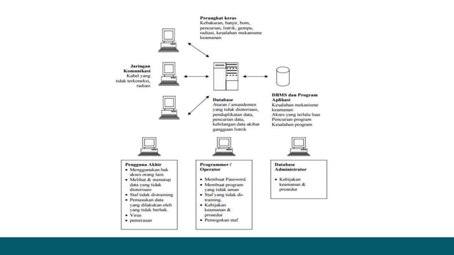 Keamanan sistem database | PPTX
