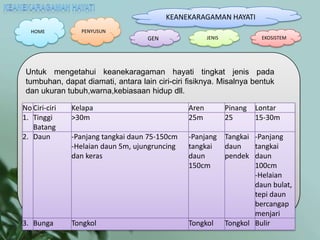 Keanekaragaman hayati tingkat gen, jenis, dan ekosistem | PPTX