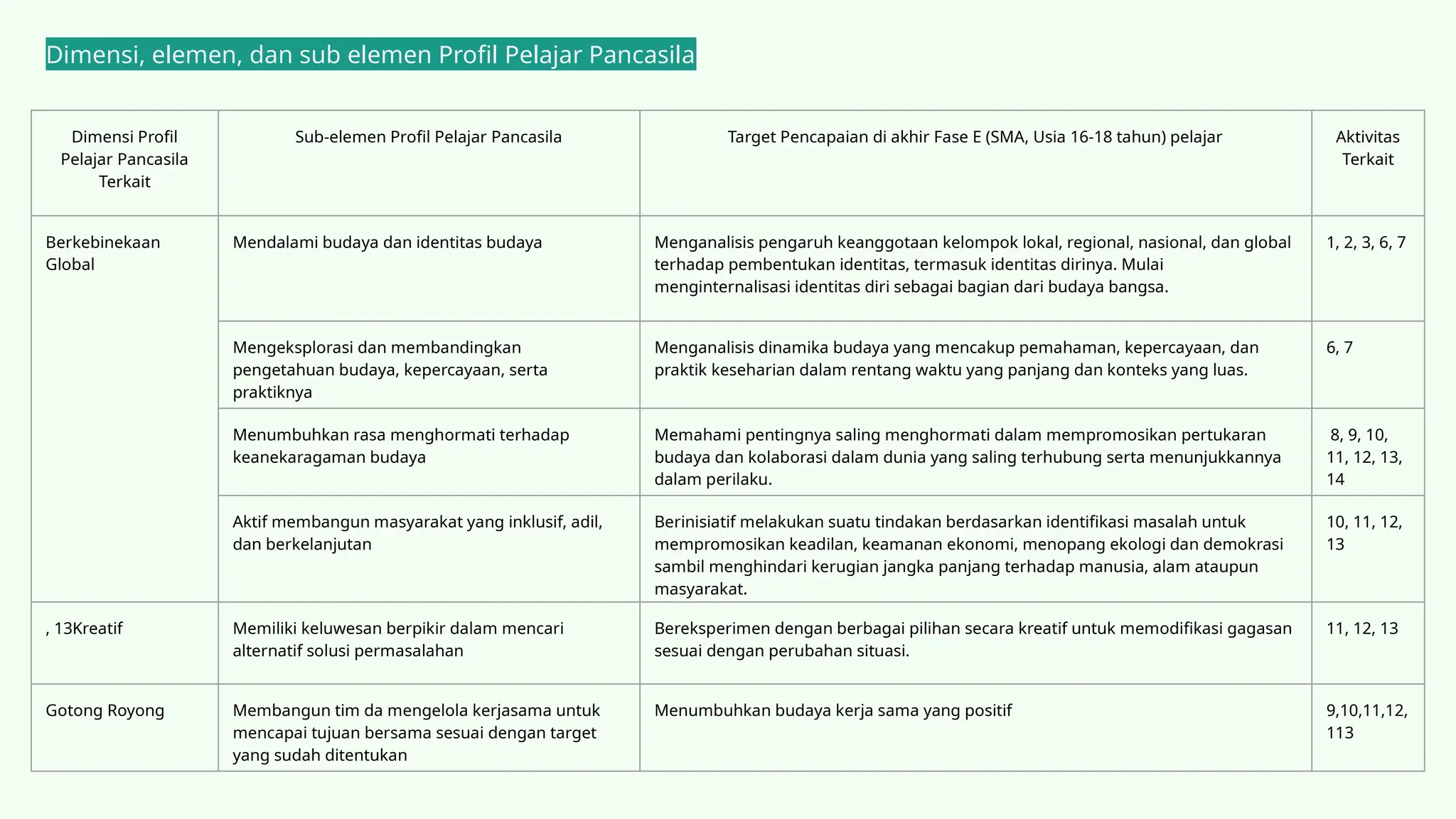 Modul ajar kearipan lokal Fase e kelas x | PPTX