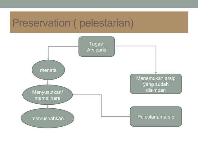 Kearsipan.pptx_materi tentang kearsipan dan persuratan | PPTX